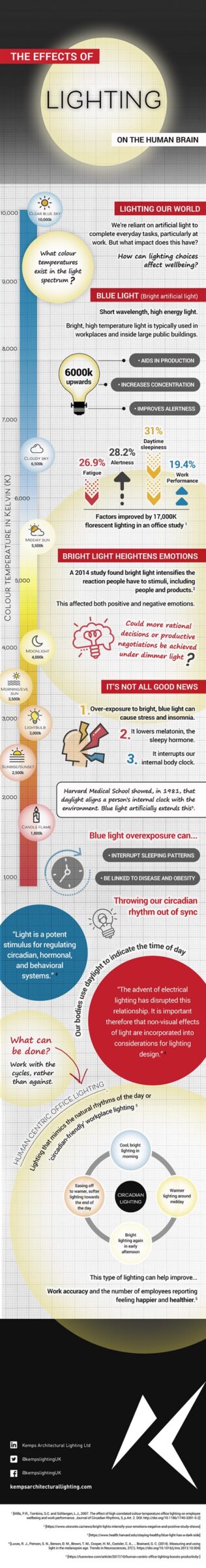 Infographic: The effects of lighting on wellbeing | Kemps